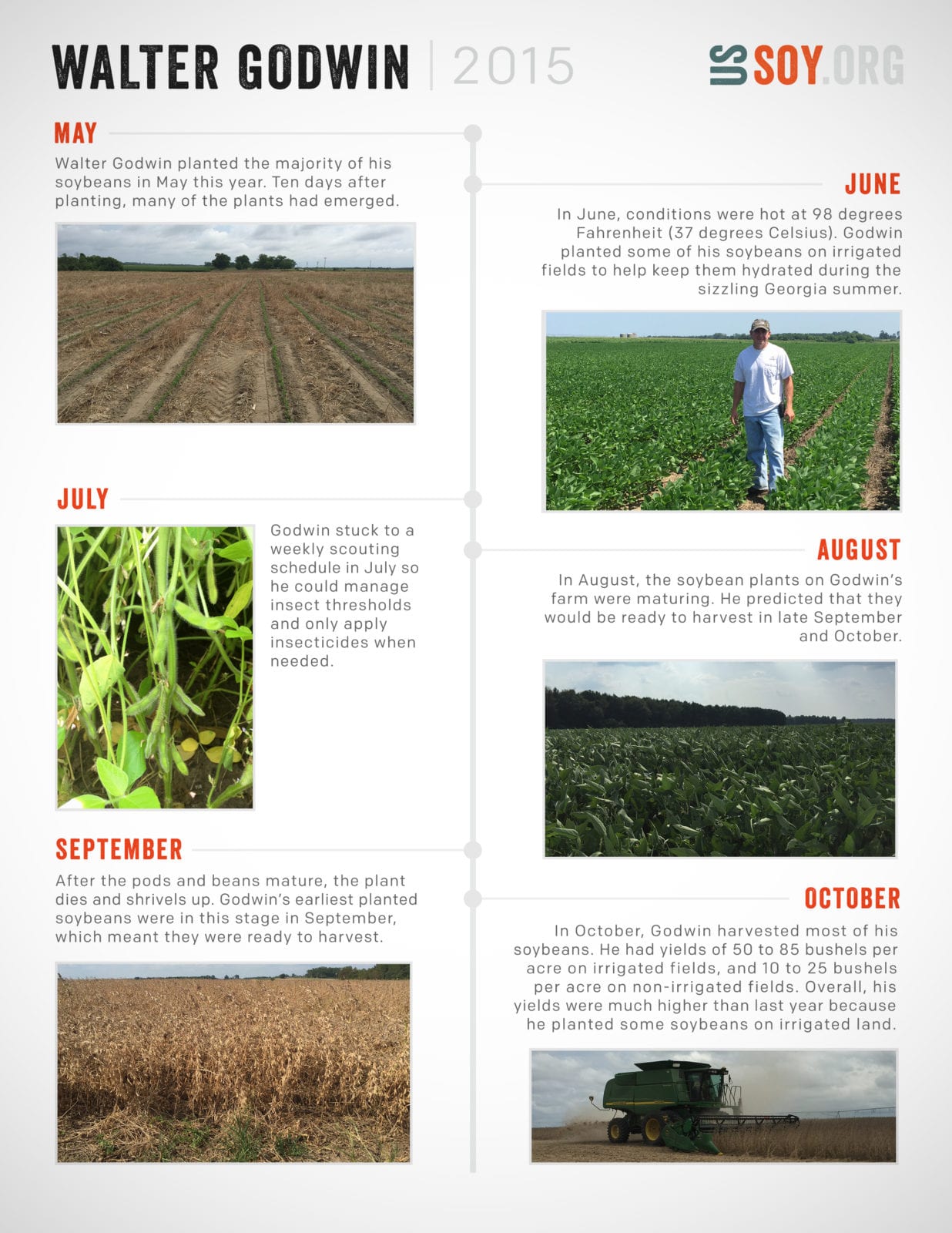 growing season timeline: Godwin Farm, Pelham, Georgia - U.S. Soy
