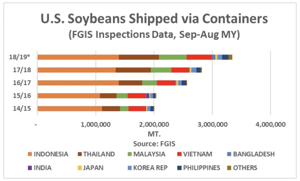 Increasing Demand for U.S. Soybeans in Container Shipments - U.S. Soy