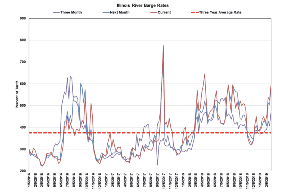 Harsh Winter Impacts Barge Rates and Basis Levels - U.S. Soy