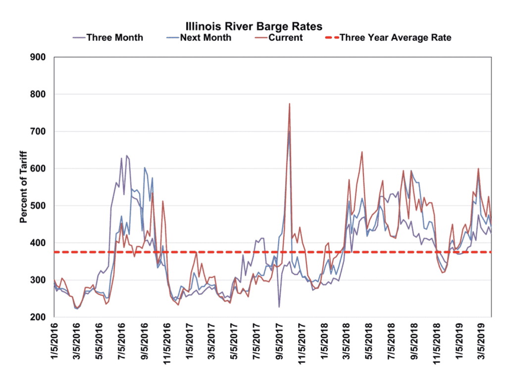 High Water Persists but Barge Rates Falling - U.S. Soy