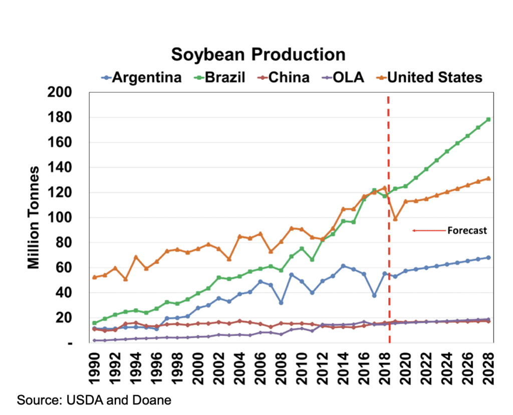 Long-Term World Soybean Outlook - U.S. Soy