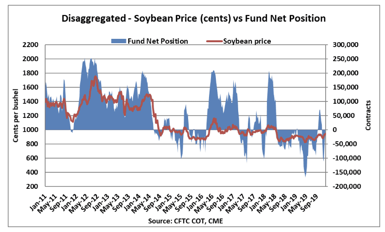 Funds Hold Neutral Position in Soybean Market to Begin 2020 - U.S. Soy