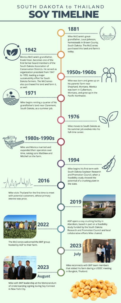 Full Circle: Long-Term U.S. Soy Investments Help Customers in Thailand ...